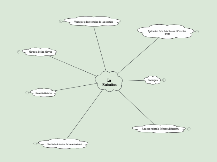 La Robotica - Mind Map